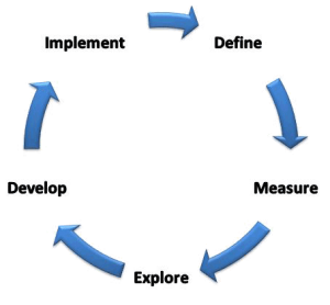 Orion Product Development | DMEDI Methodologies – Orion Product ...